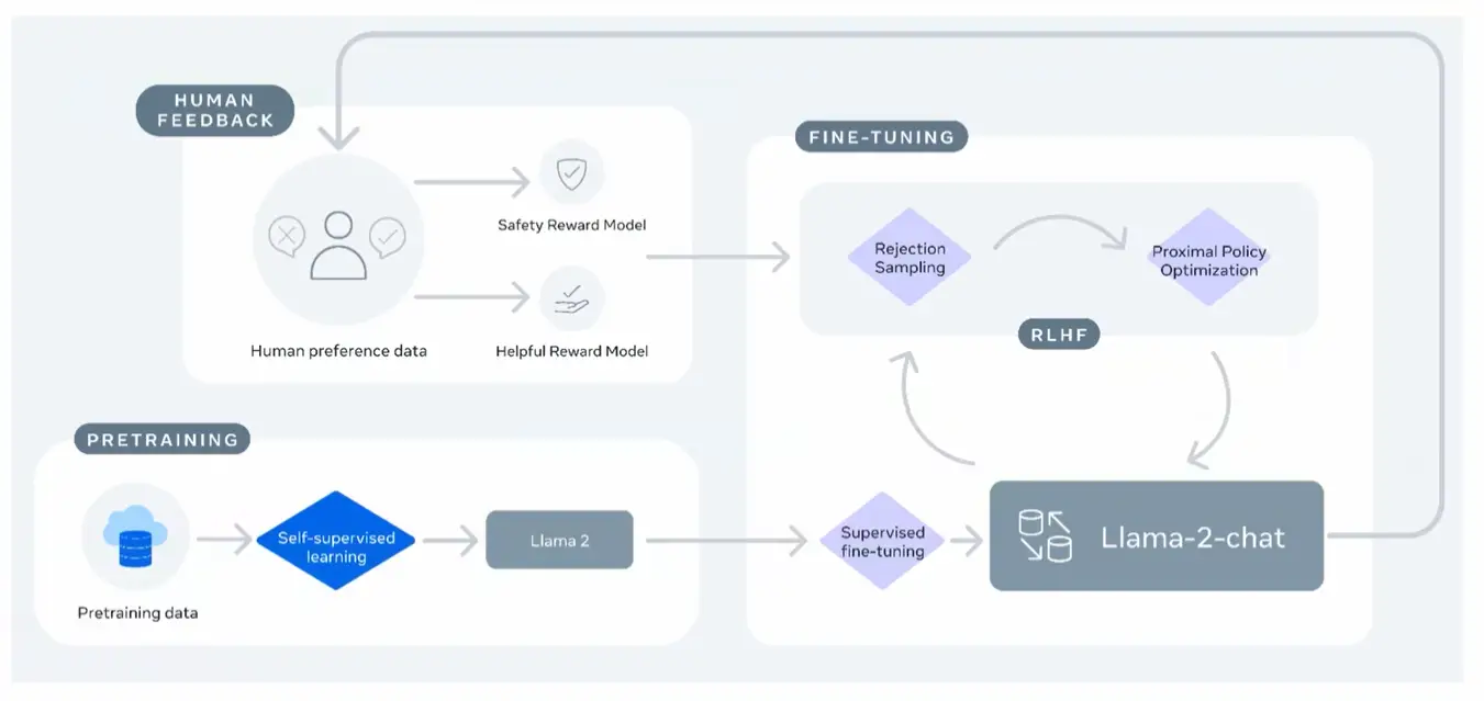 What is LLama 2 AI Open Source? (ChatGPT Rival)