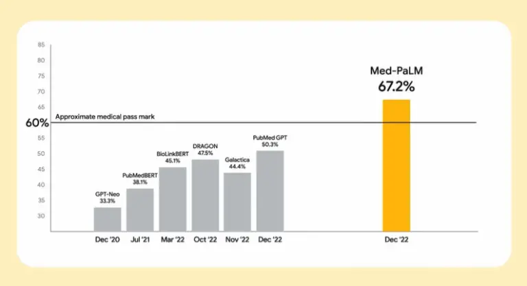 Google Health AI: Med-PaLM AI-Enhanced Medical Research 2023