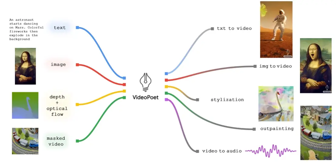 What is Google VideoPoet 2024? [Explained]